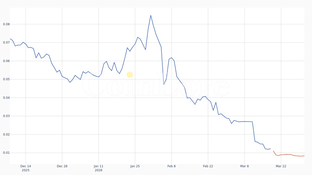 Predicción del precio a corto plazo de Coreum