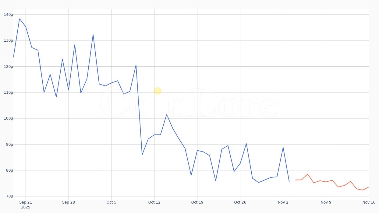 CorgiAI short-term price prediction
