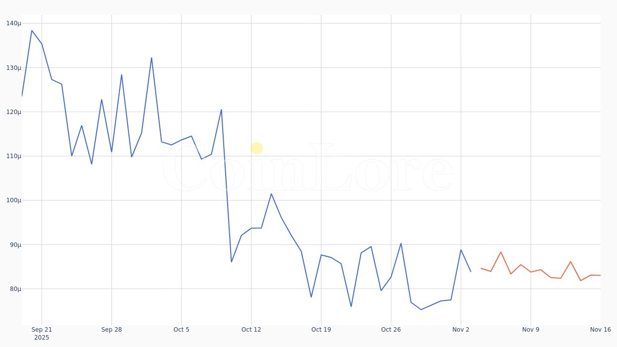 CorgiAI kurzfristige Kurs prognose
