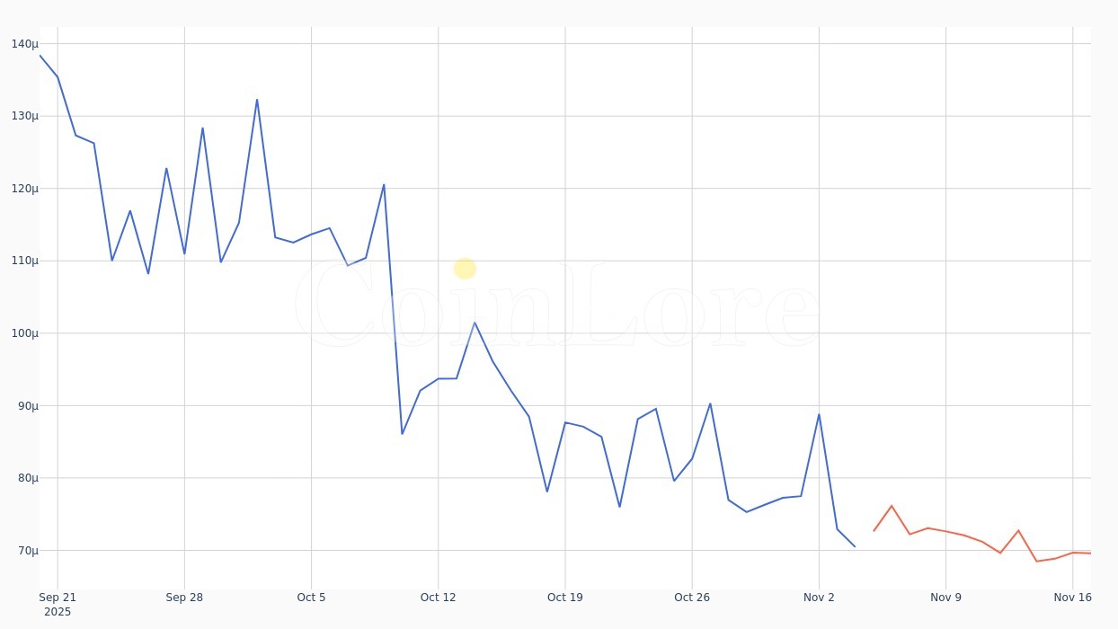 CorgiAI short-term price prediction