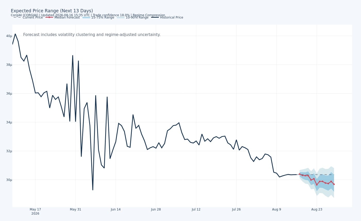 CorgiAI price forecast next 13 days with confidence range and prediction bands