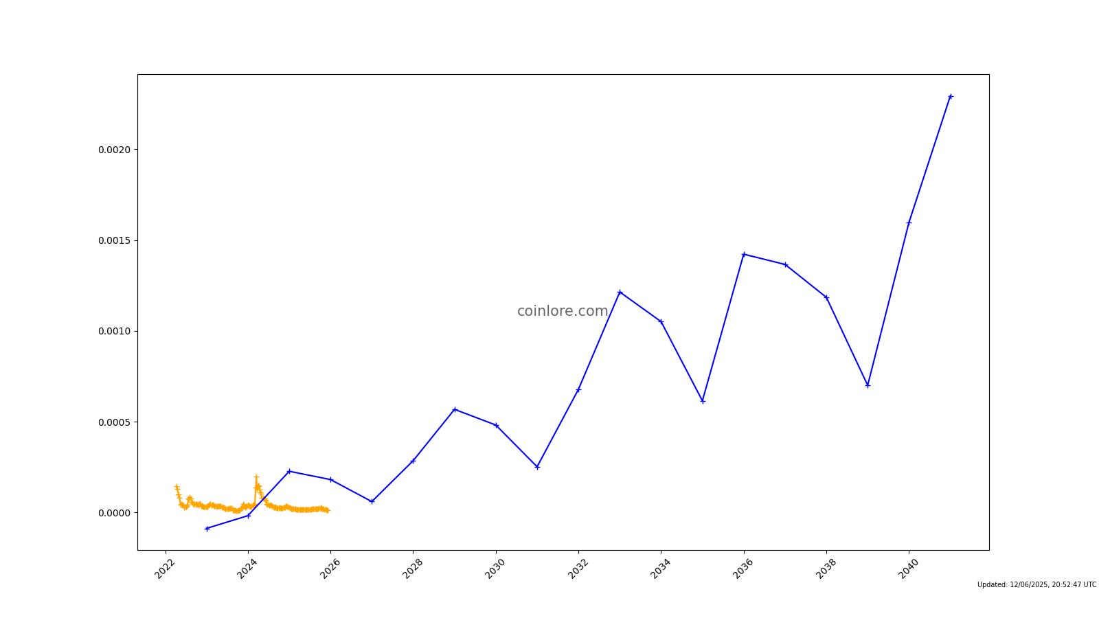 CorgiCoin price prediction long-term