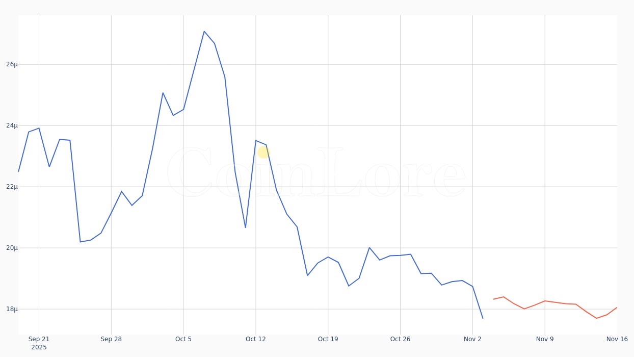 CorgiCoin short-term price prediction