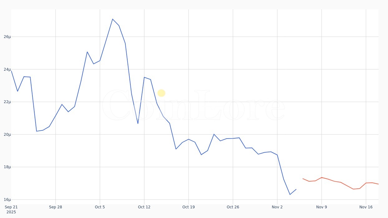 CorgiCoin short-term price prediction