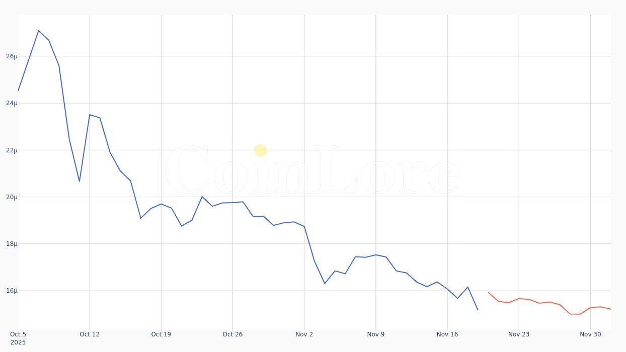 CorgiCoin short-term price prediction
