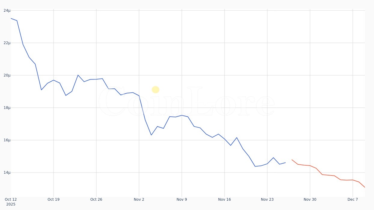 CorgiCoin short-term price prediction