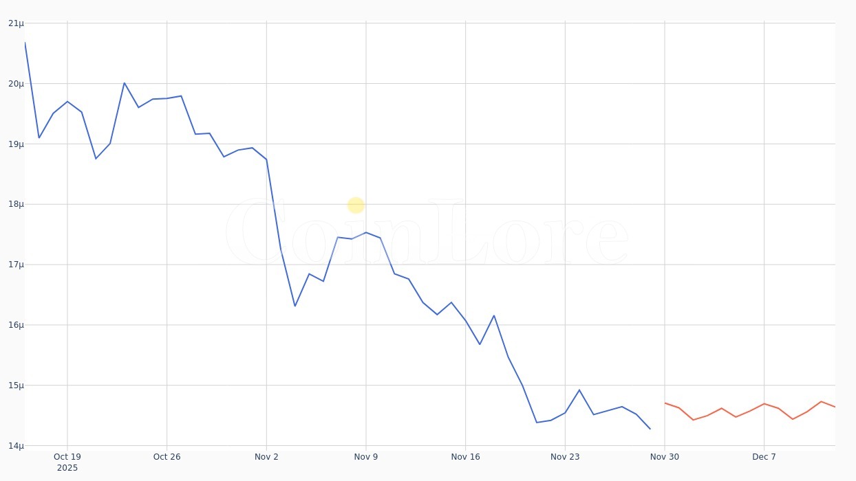 CorgiCoin short-term price prediction