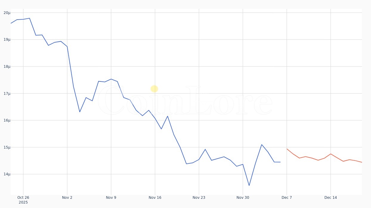 CorgiCoin short-term price prediction