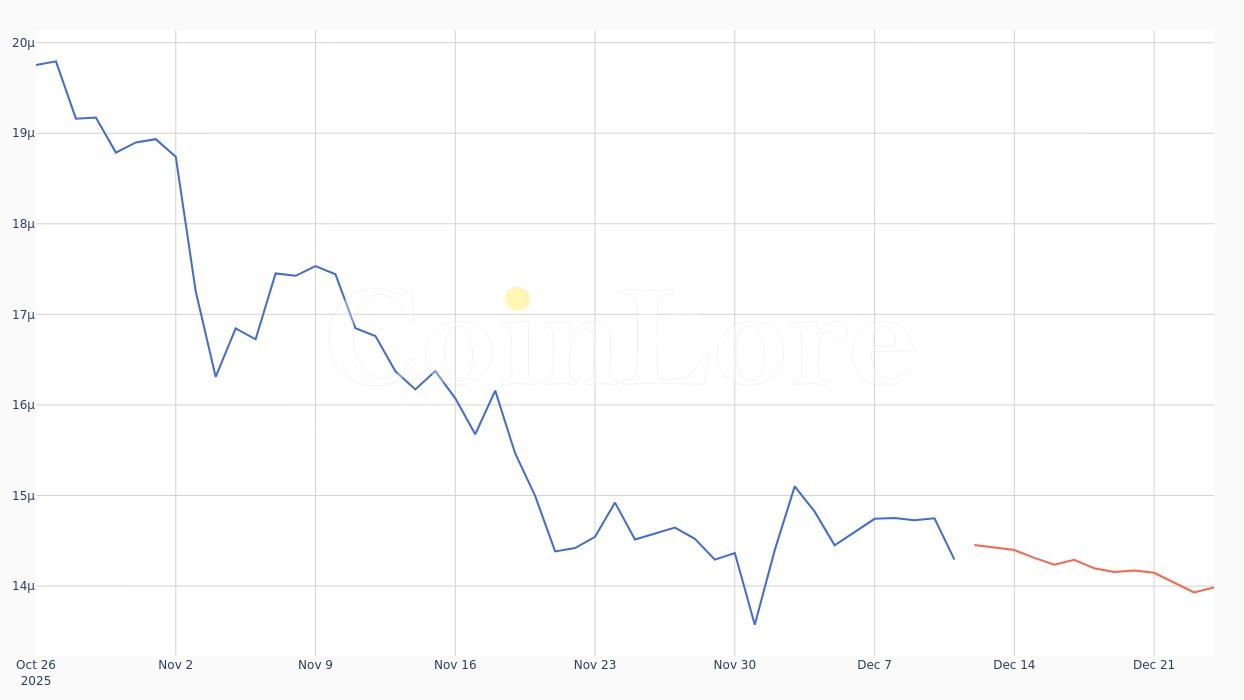 CorgiCoin short-term price prediction