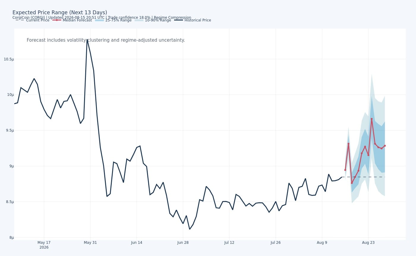 CorgiCoin price forecast next 13 days with confidence range and prediction bands