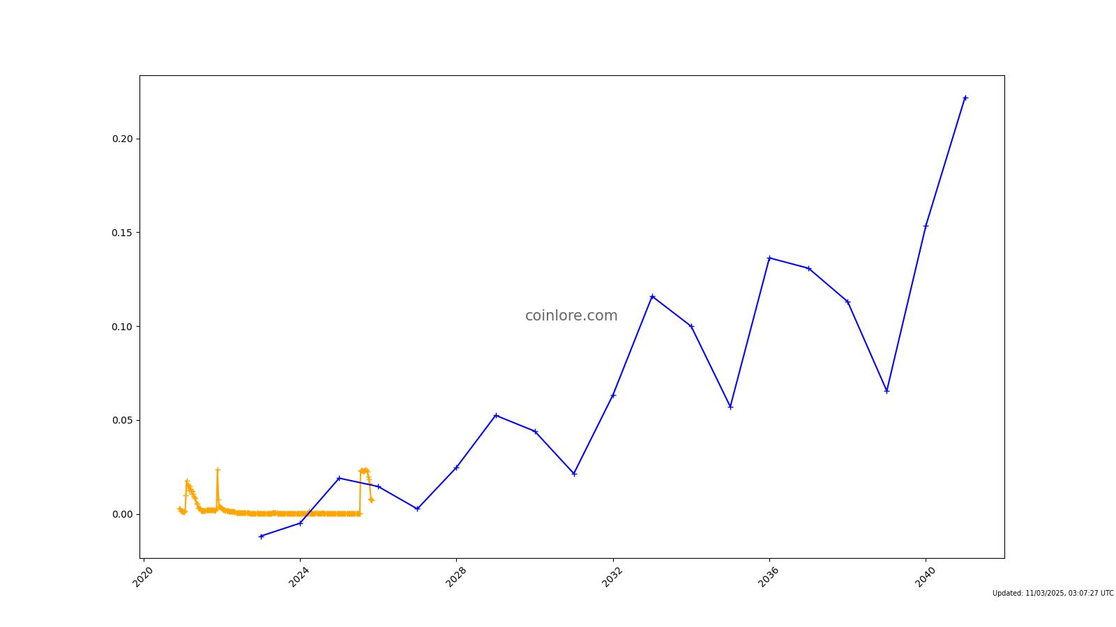 Predicción del precio de CorionX a largo plazo