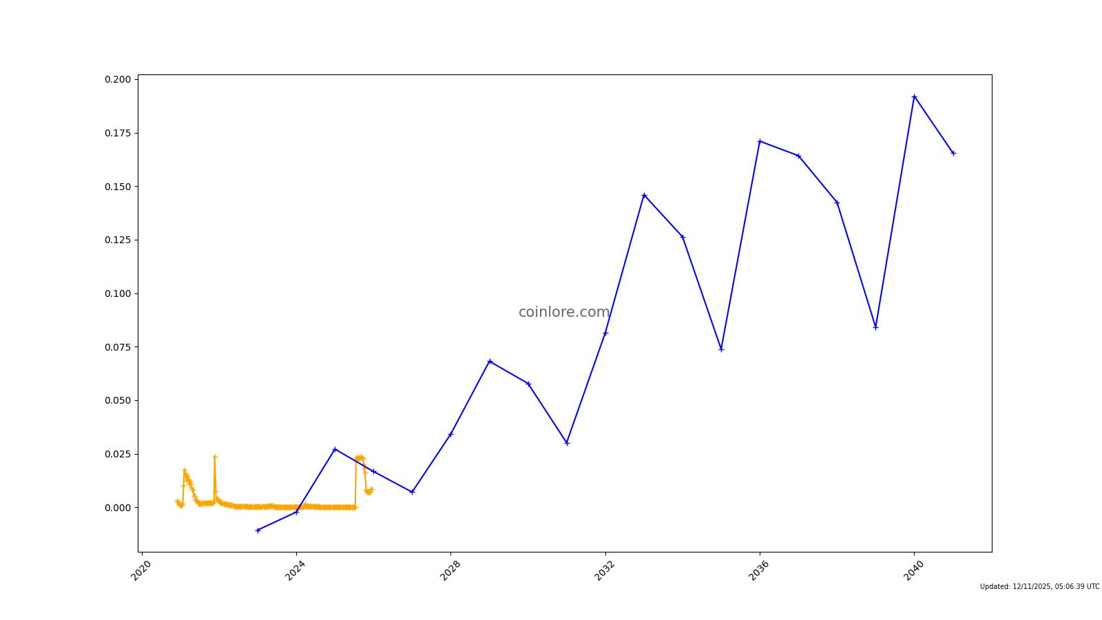 CorionX price prediction long-term