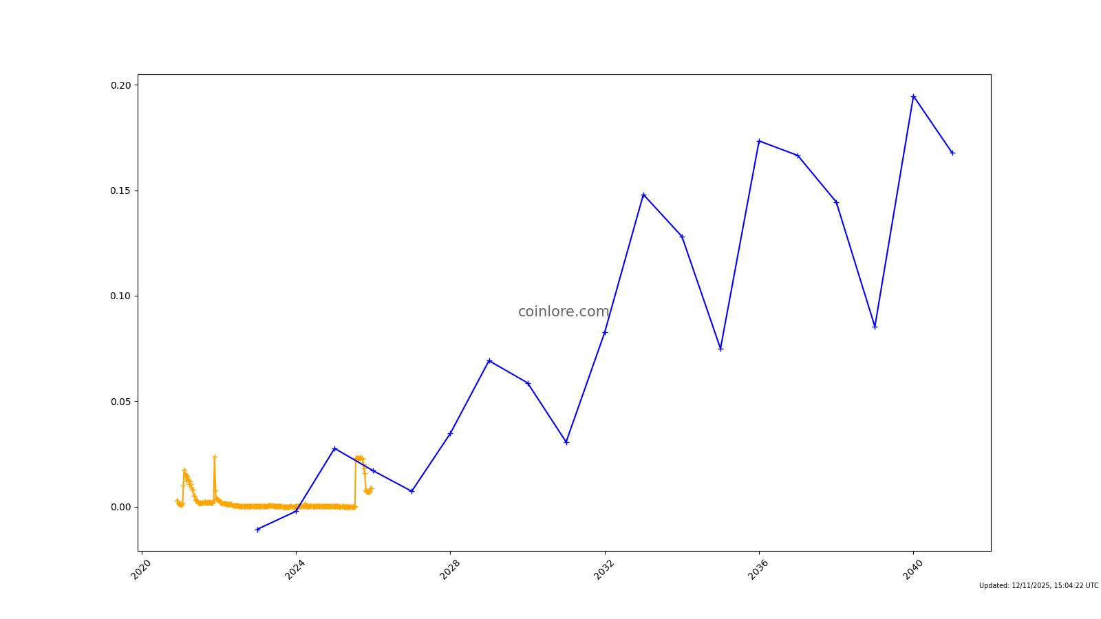 CorionX price prediction long-term