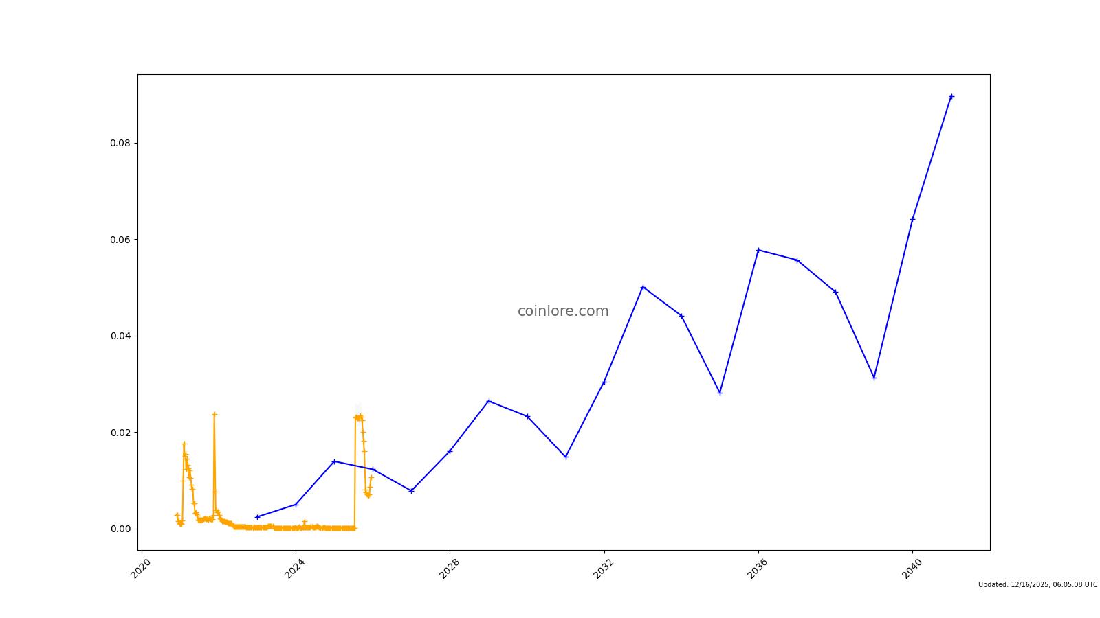 CorionX долгосрочные прогноз курса