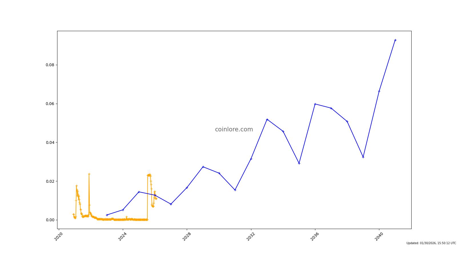 CorionX долгосрочные прогноз курса