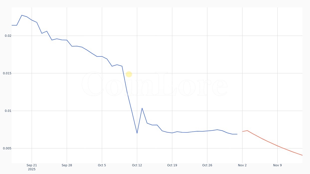 CorionX kurzfristige Kurs prognose