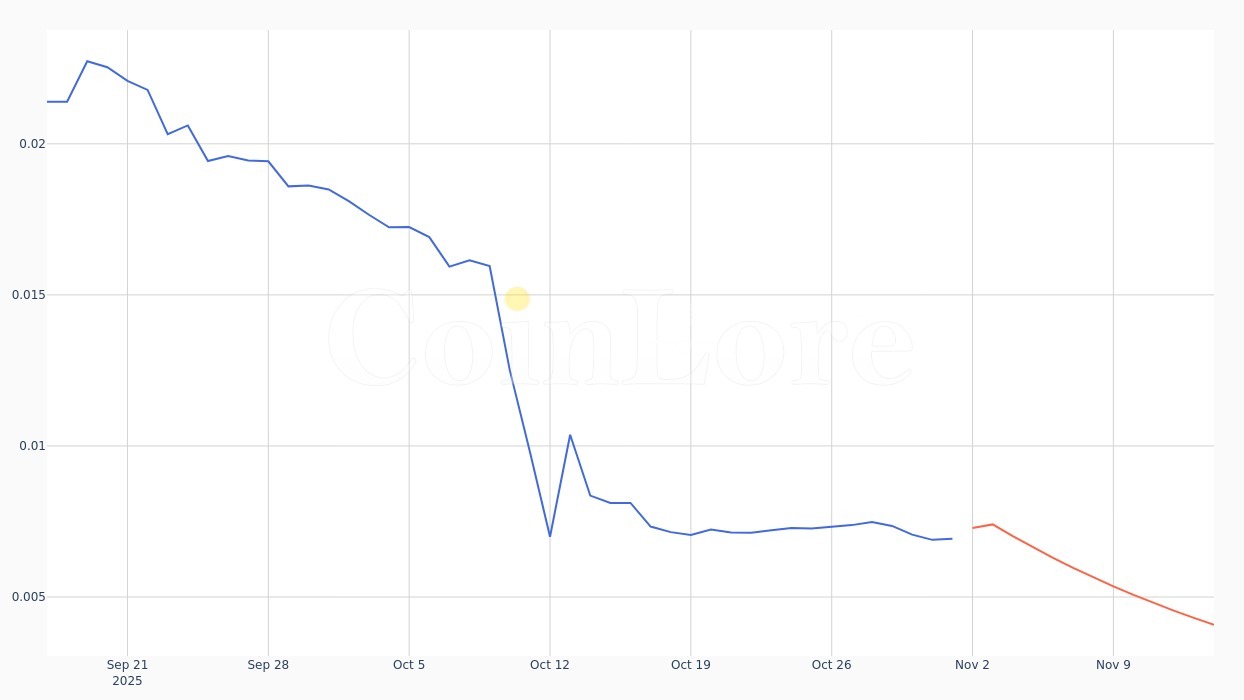 CorionX краткосрочный прогноз курса