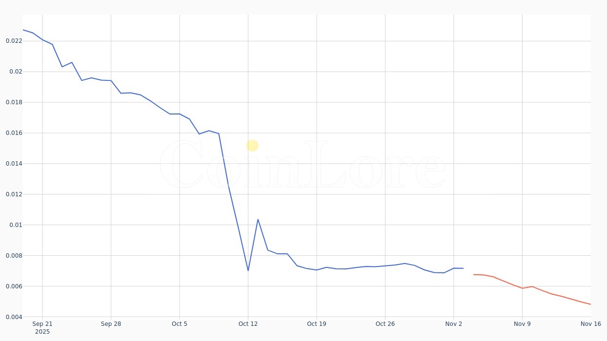 Predicción del precio a corto plazo de CorionX
