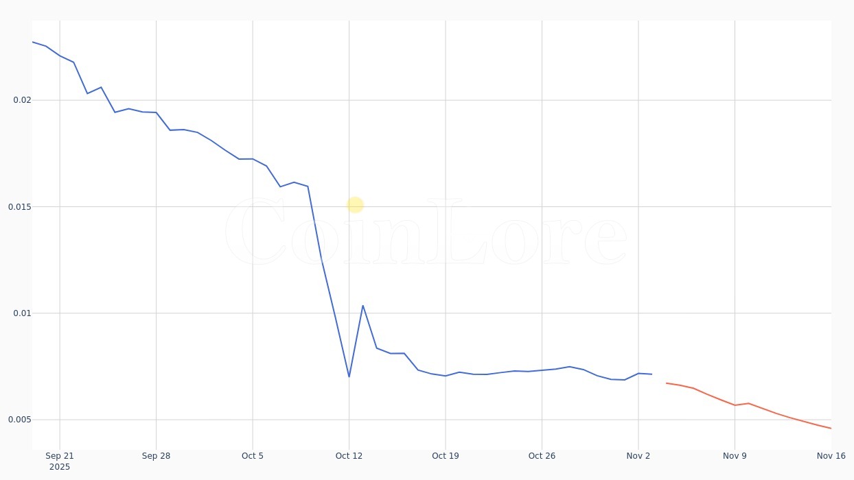 Predicción del precio a corto plazo de CorionX