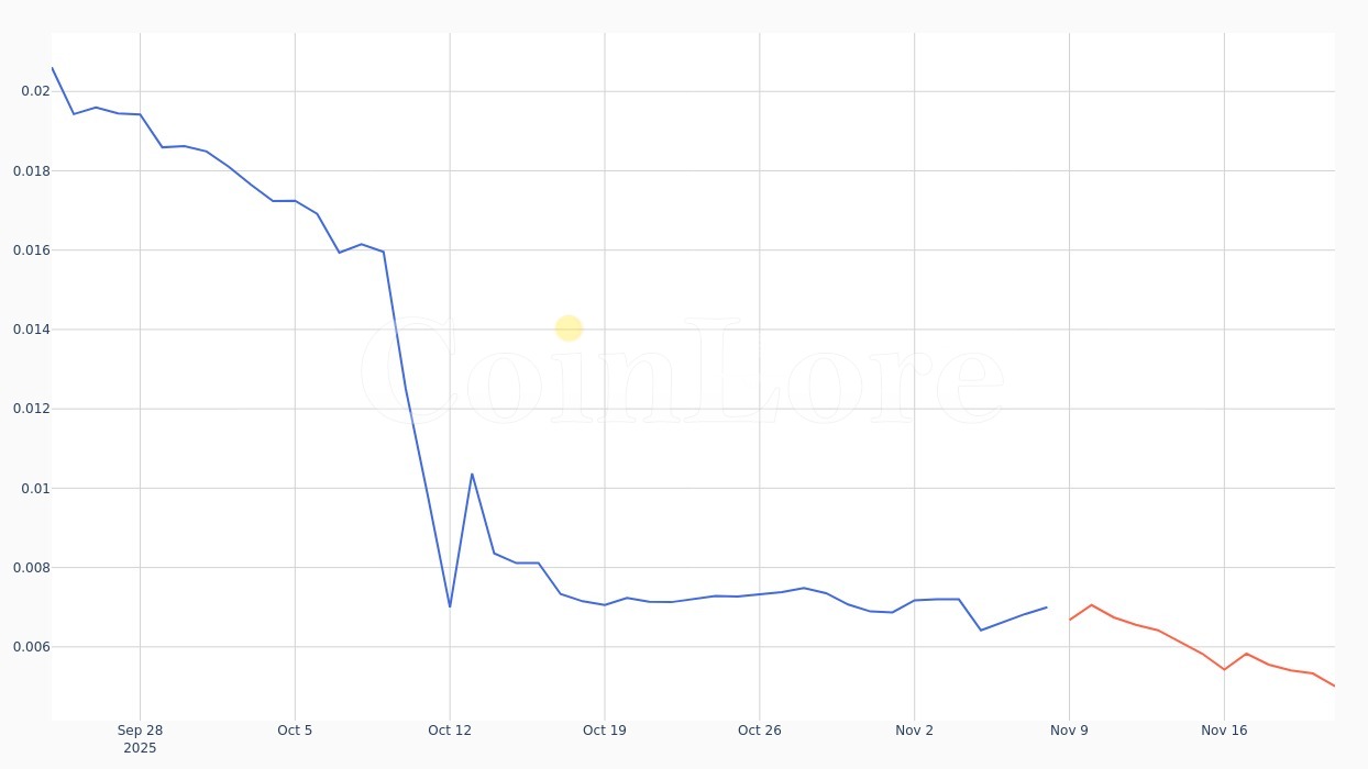 CorionX short-term price prediction
