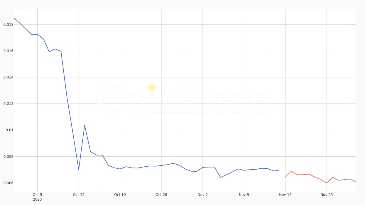 CorionX short-term price prediction