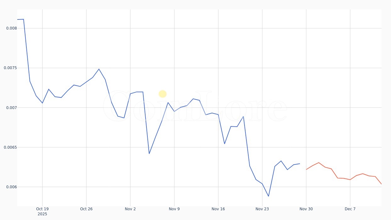 CorionX short-term price prediction