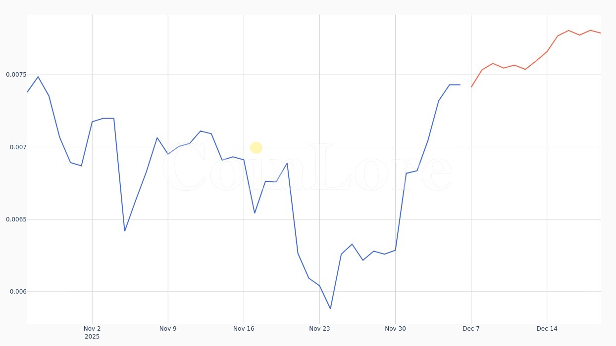 CorionX short-term price prediction