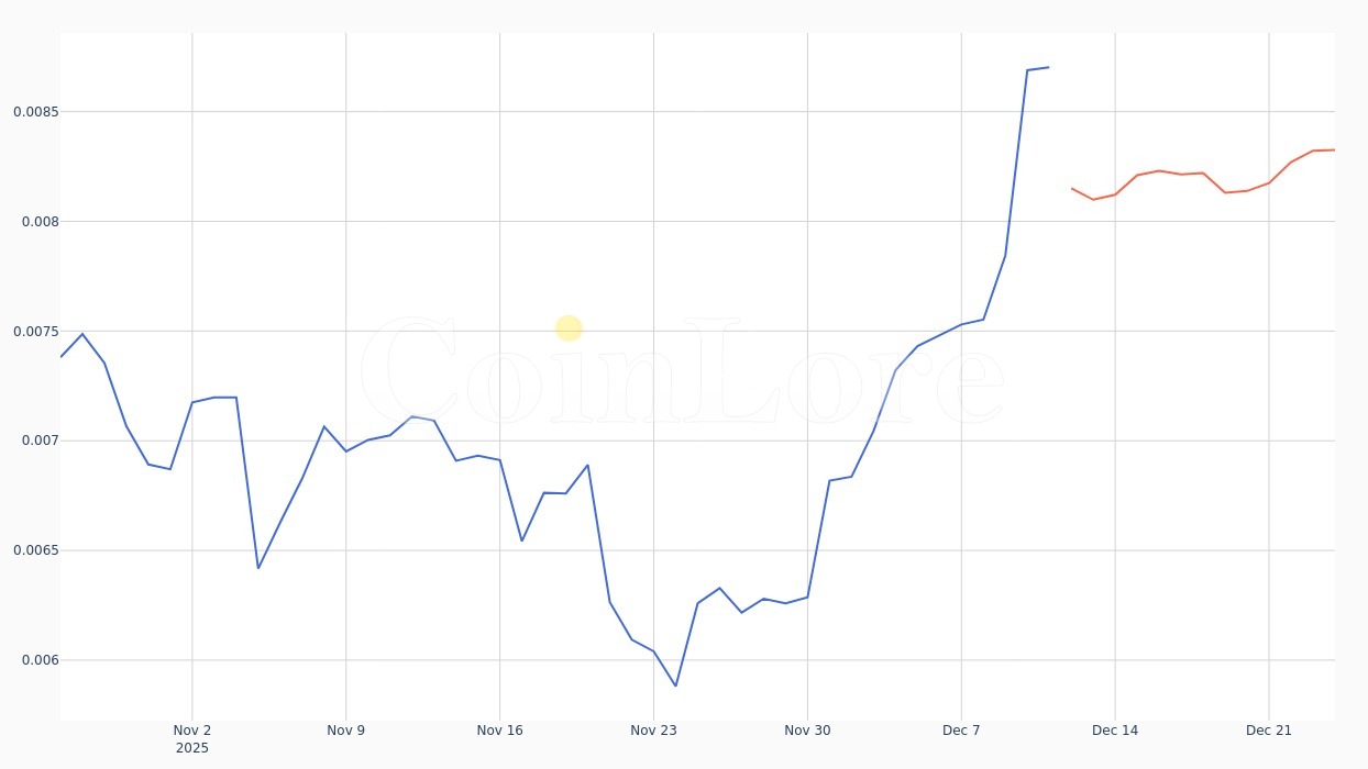 CorionX short-term price prediction