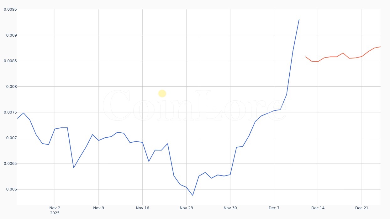CorionX short-term price prediction