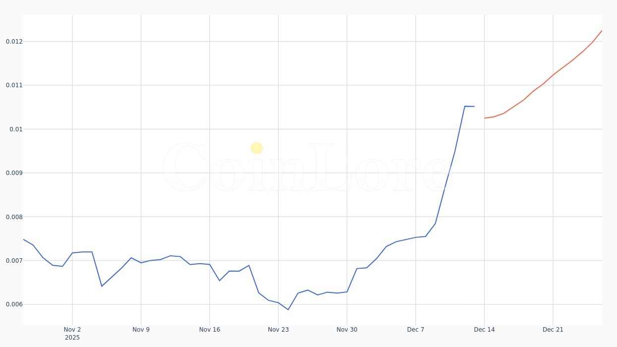 CorionX short-term price prediction
