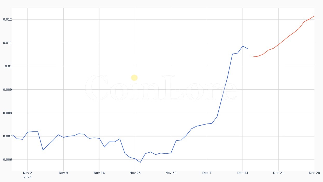 CorionX short-term price prediction