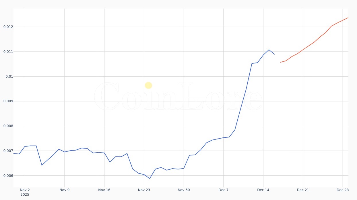 CorionX краткосрочный прогноз курса