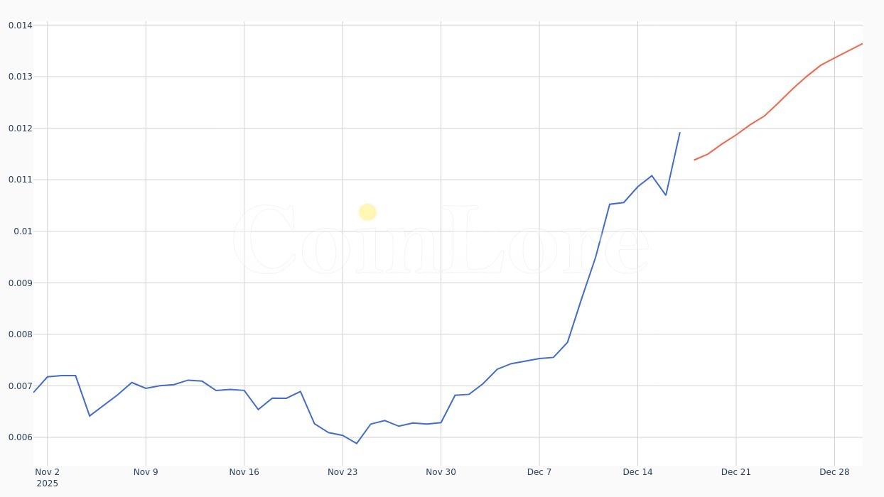 Predicción del precio a corto plazo de CorionX