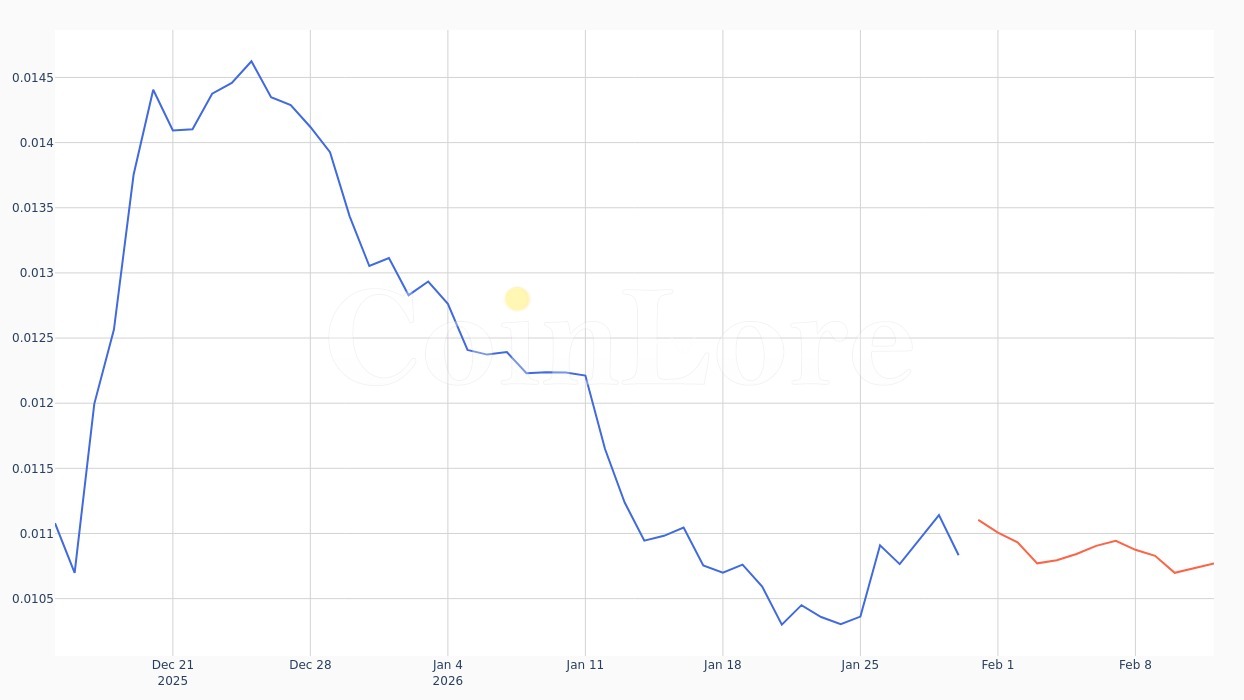 CorionX краткосрочный прогноз курса