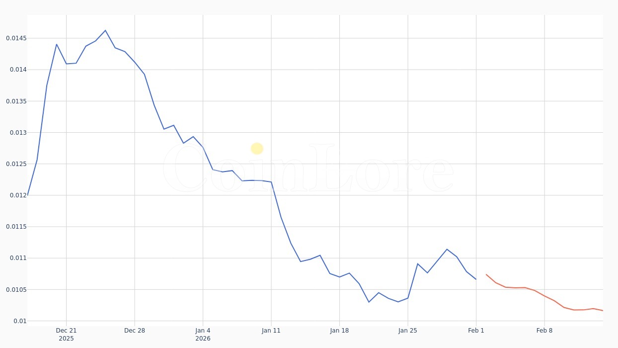 Predicción del precio a corto plazo de CorionX