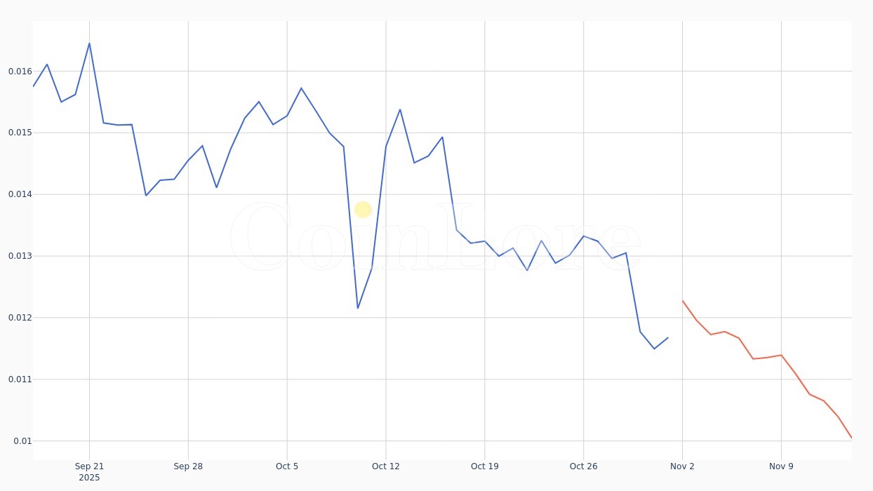 Predicción del precio a corto plazo de Cornucopias