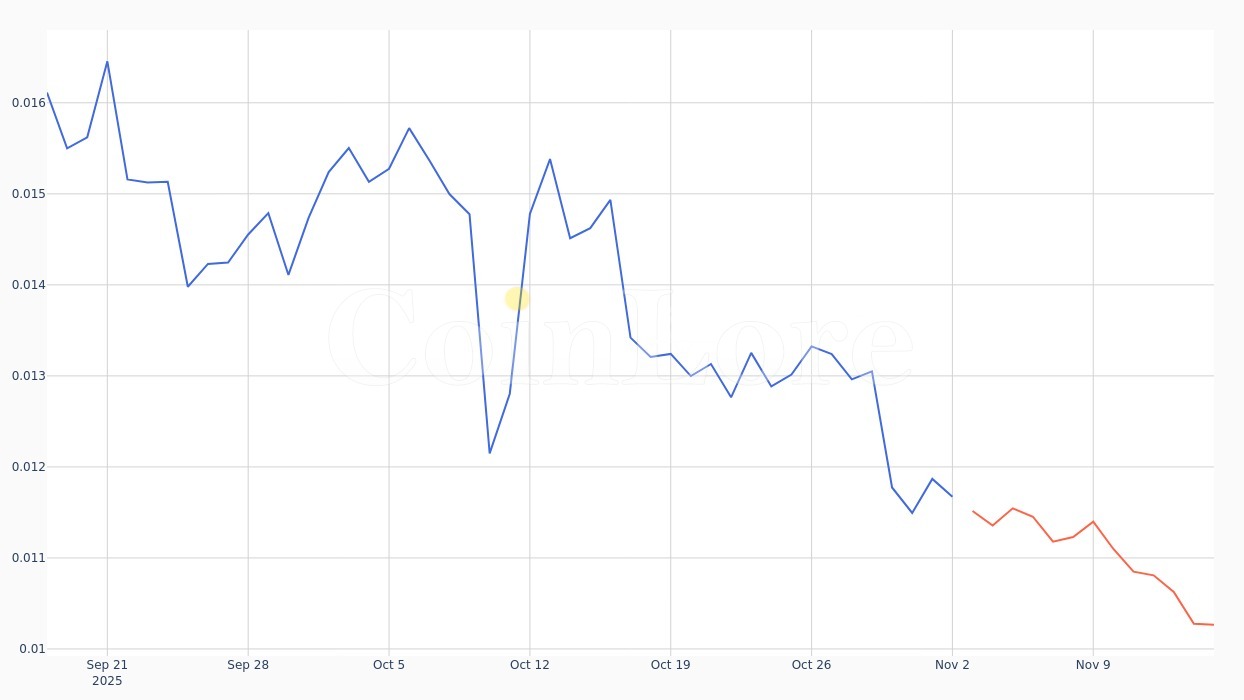 Cornucopias short-term price prediction