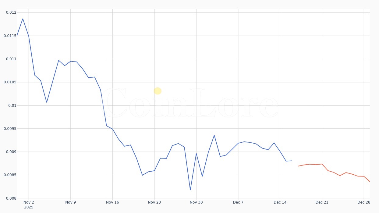 Cornucopias kısa vadeli fiyat tahmini
