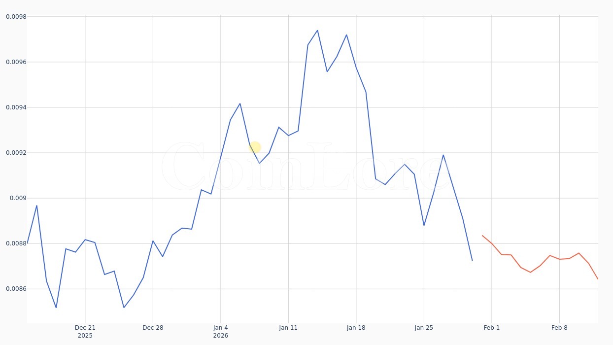 Predicción del precio a corto plazo de Cornucopias