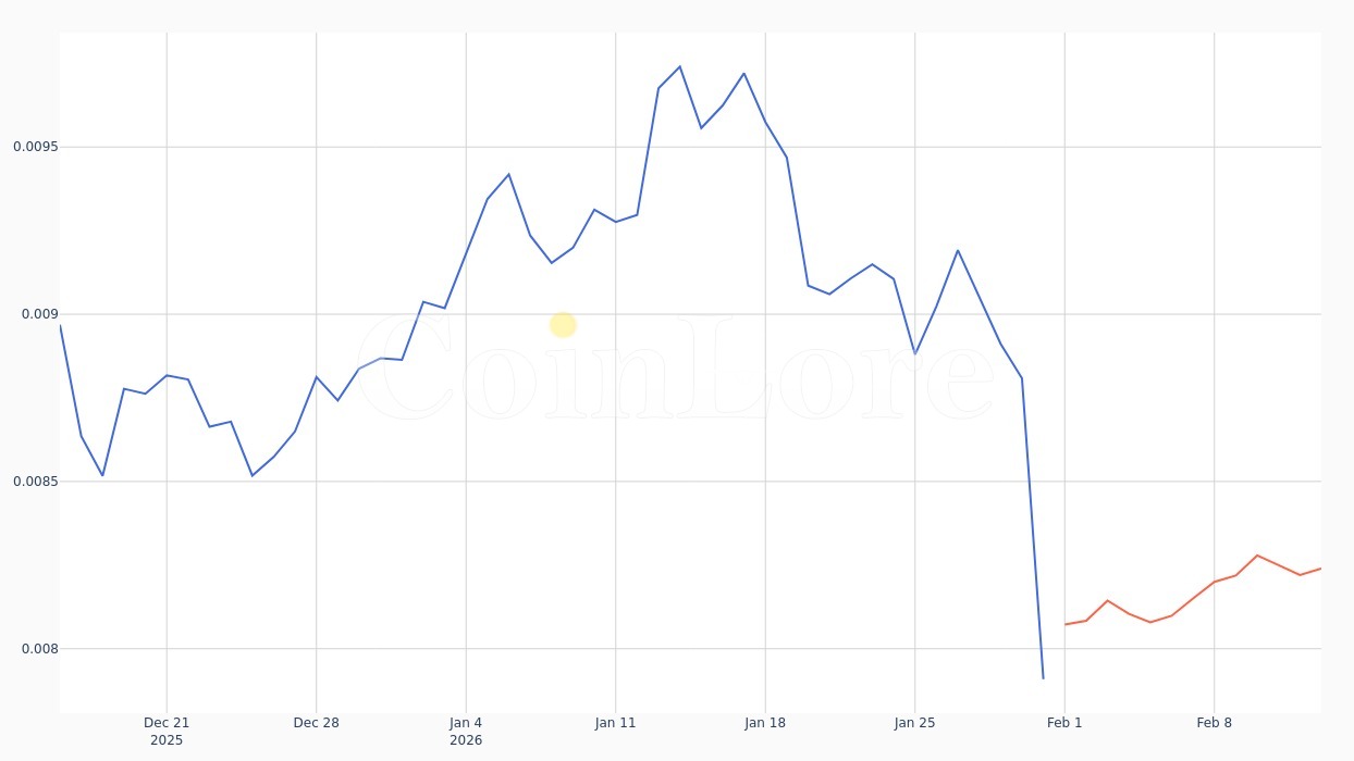 Cornucopias kısa vadeli fiyat tahmini