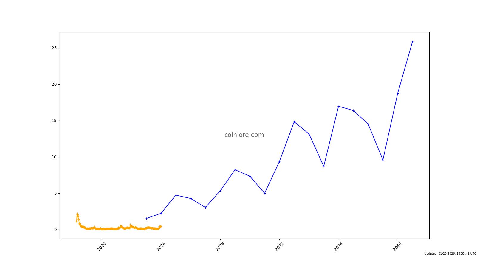 Cortex uzun vadeli fiyat tahmini