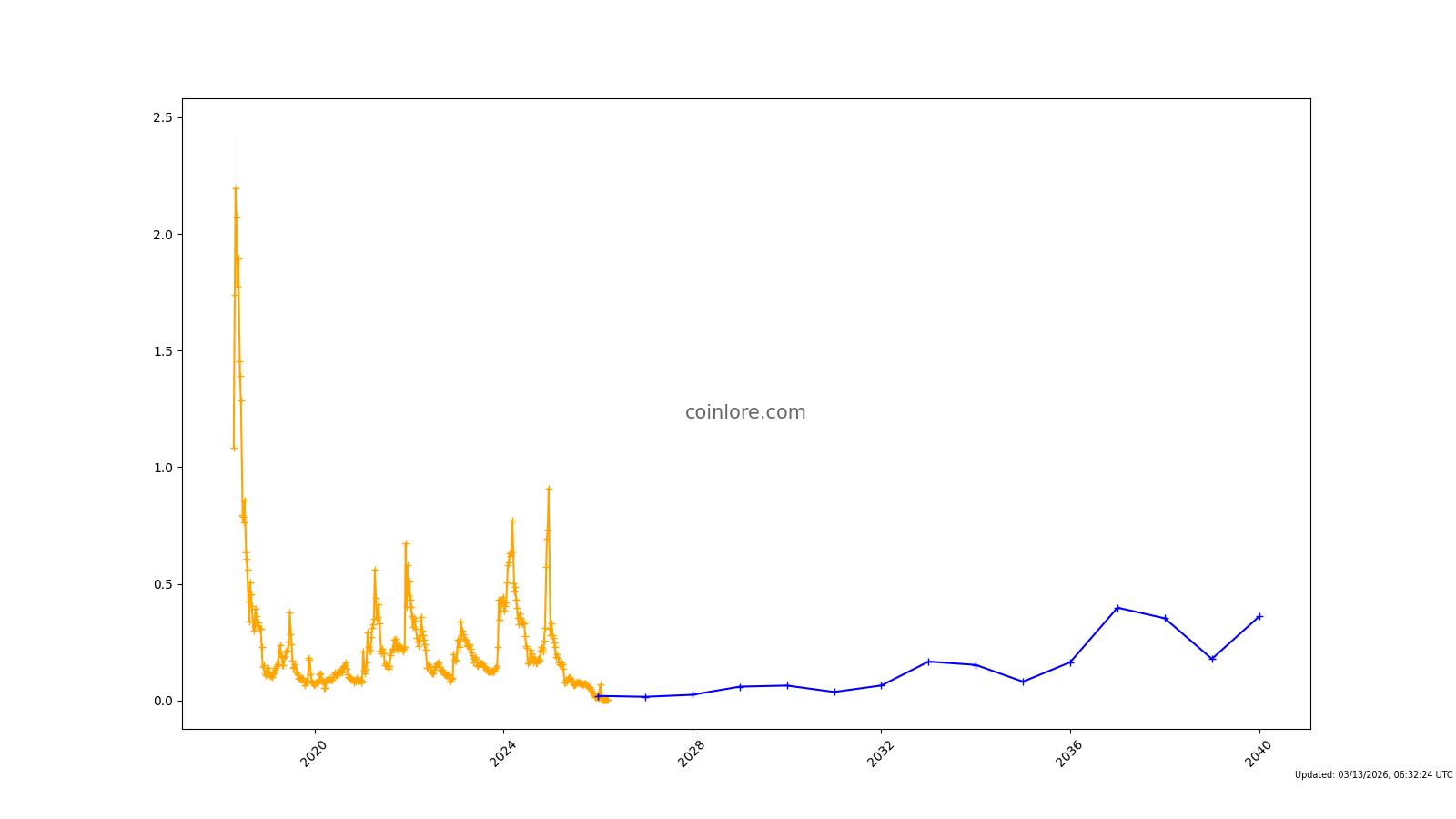 Predicción del precio de Cortex a largo plazo