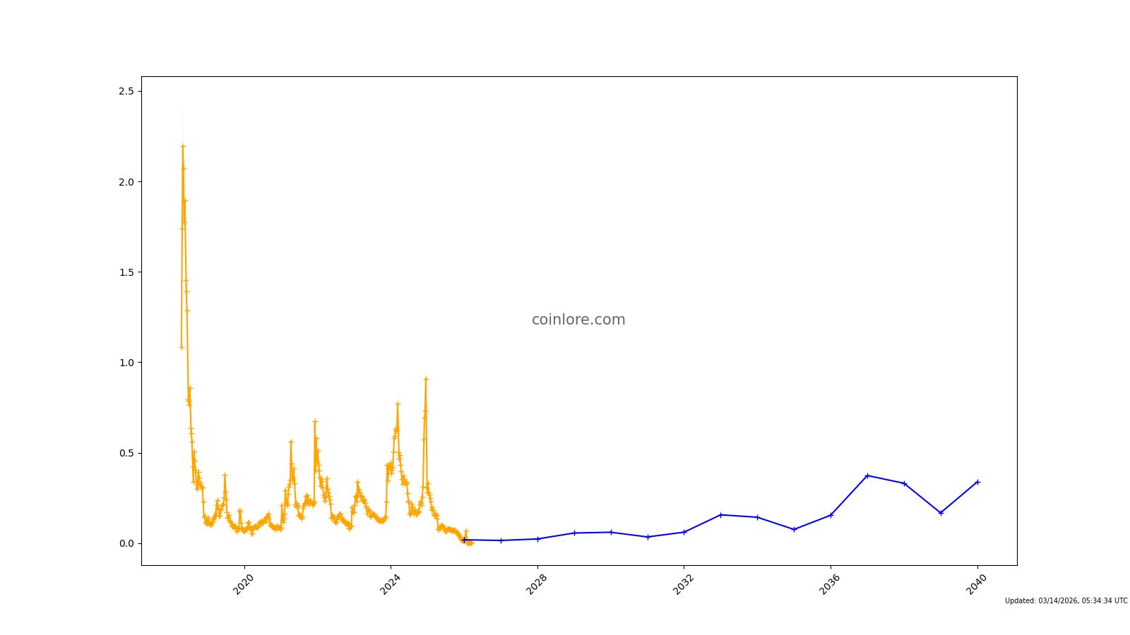 Cortex uzun vadeli fiyat tahmini