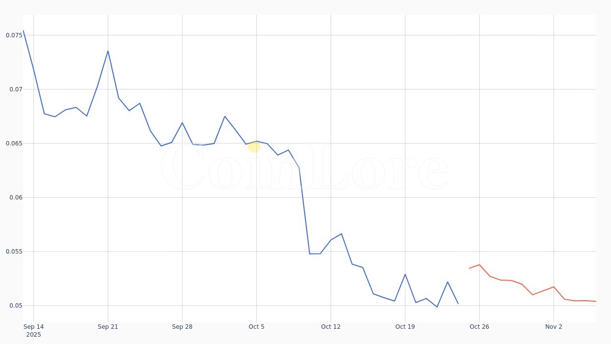Cortex kurzfristige Kurs prognose