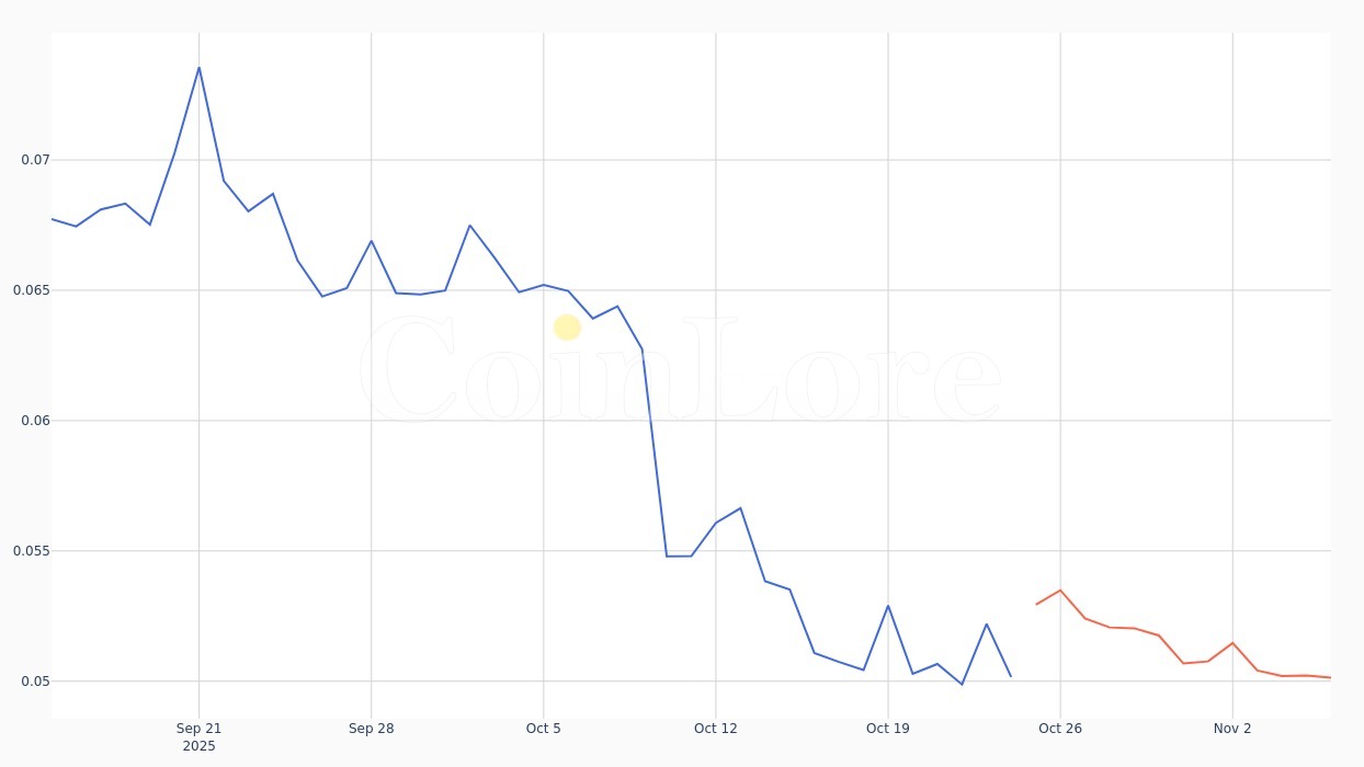 Cortex short-term price prediction