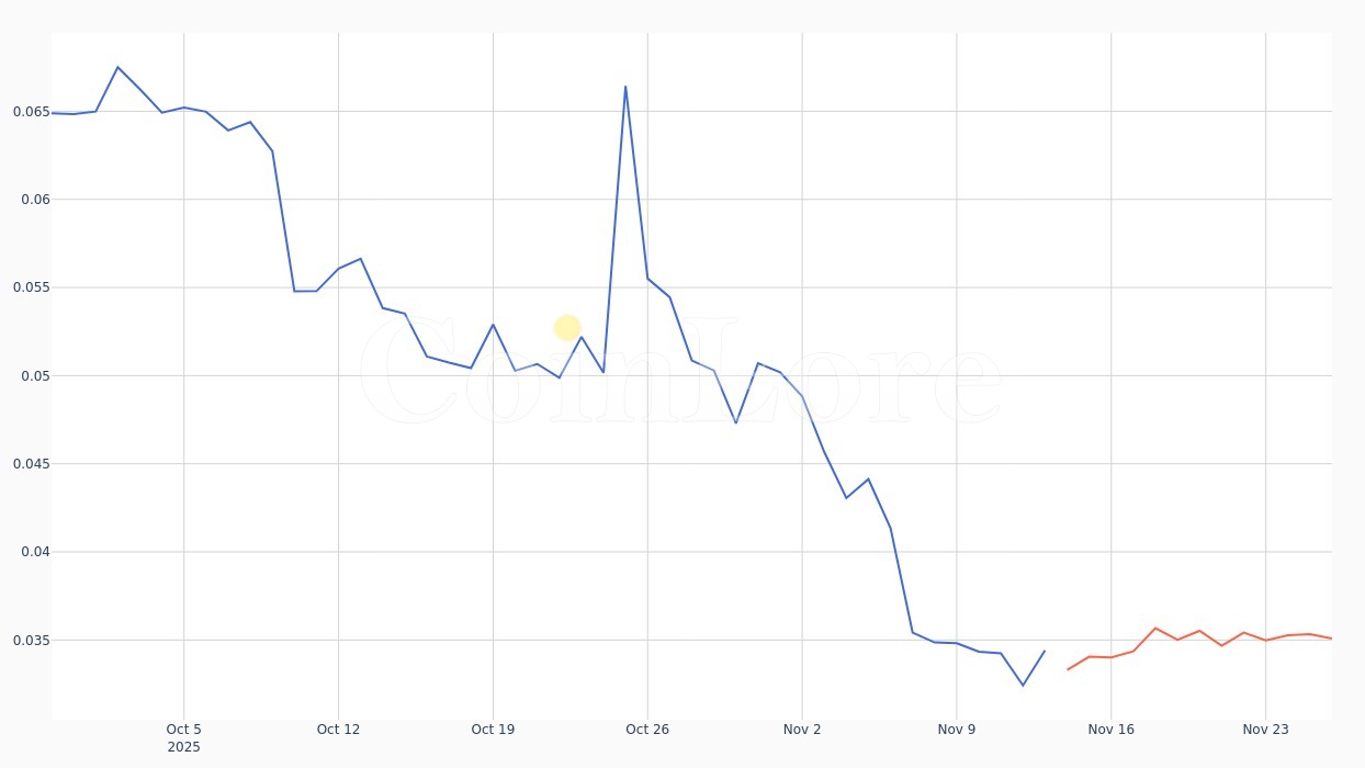 Cortex short-term price prediction