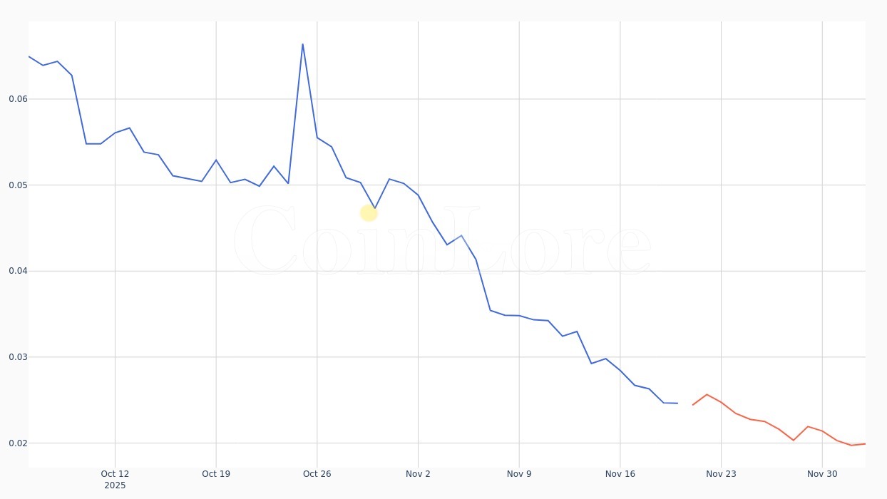 Cortex short-term price prediction