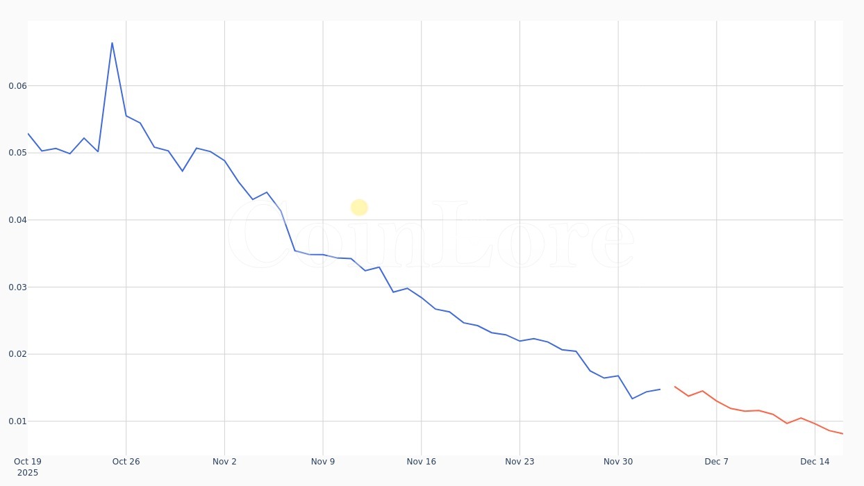 Cortex short-term price prediction