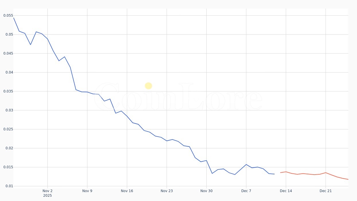 Predicción del precio a corto plazo de Cortex