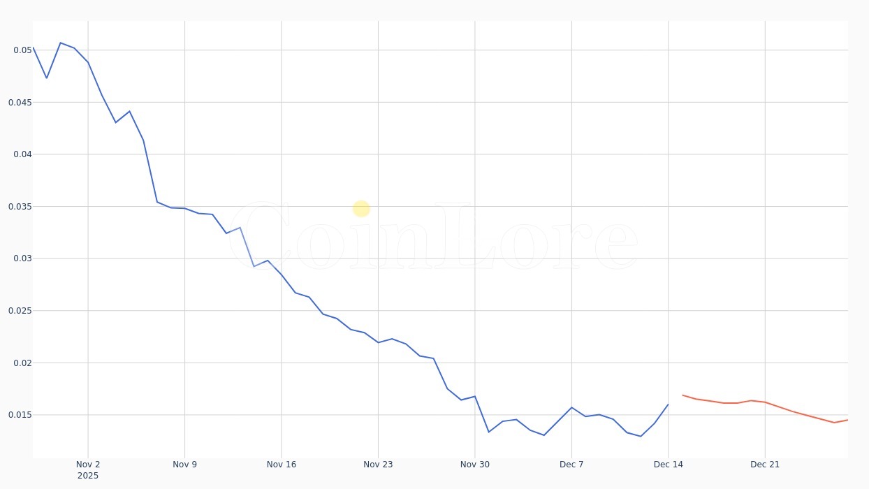 Cortex kısa vadeli fiyat tahmini